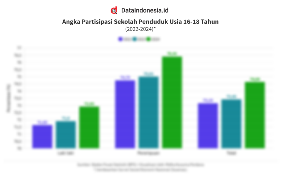 Data Angka Partisipasi Sekolah Penduduk Usia 16-18 Tahun pada 2022 hingga 2024 - Dataindonesia.id