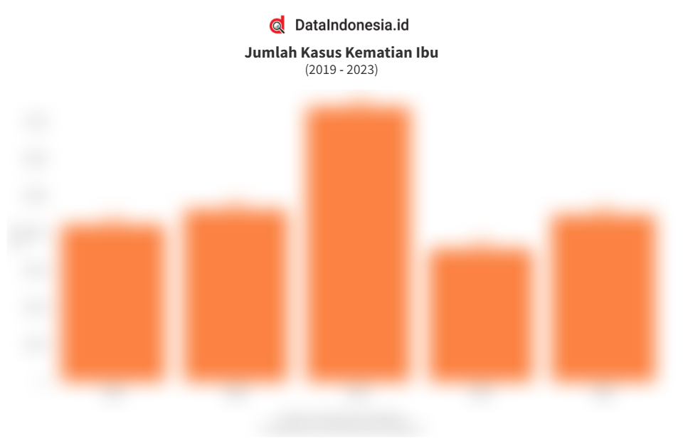 Data Jumlah Kematian Ibu di Indonesia pada 5 Tahun Terakhir hingga 2023 - Dataindonesia.id