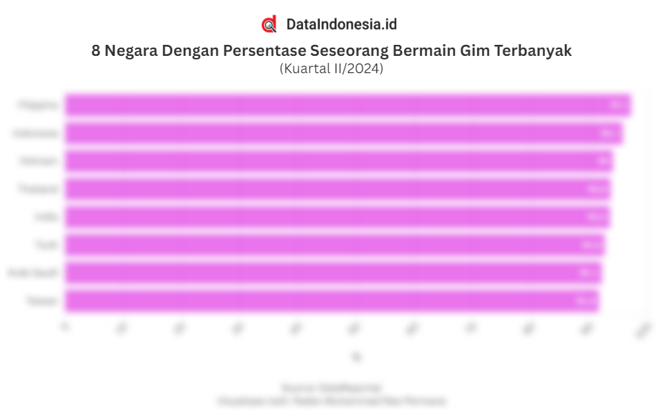 Data 8 Negara dengan Persentase Seseorang Bermain Gim Terbanyak di ... Data 8 Negara dengan Persentase Seseorang Bermain Gim Terbanyak di ...