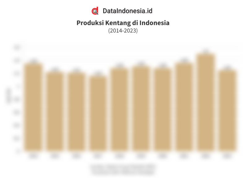 Data Produksi Kentang di Indonesia 10 Tahun Terakhir hingga 2023 ...