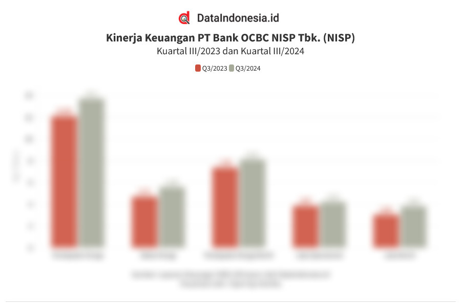 Data Kinerja dan Rasio Keuangan Bank OCBC NISP pada Kuartal III/2023 ... Data Kinerja dan Rasio Keuangan Bank OCBC NISP pada Kuartal III/2023 ...