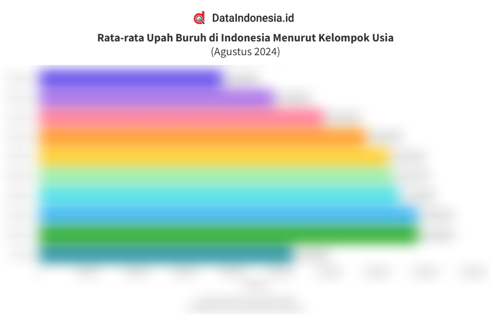 Data Rata-rata Upah Buruh di Indonesia Menurut Kelompok Usia pada ...