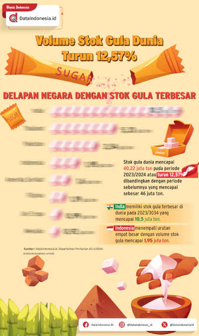 Infografis : Volume Stok Gula Dunia Turun 12,57% - Dataindonesia.id