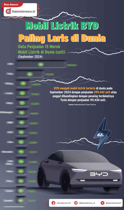 Infografis : Mobil Listrik BYD Paling Laris di Dunia - Dataindonesia.id
