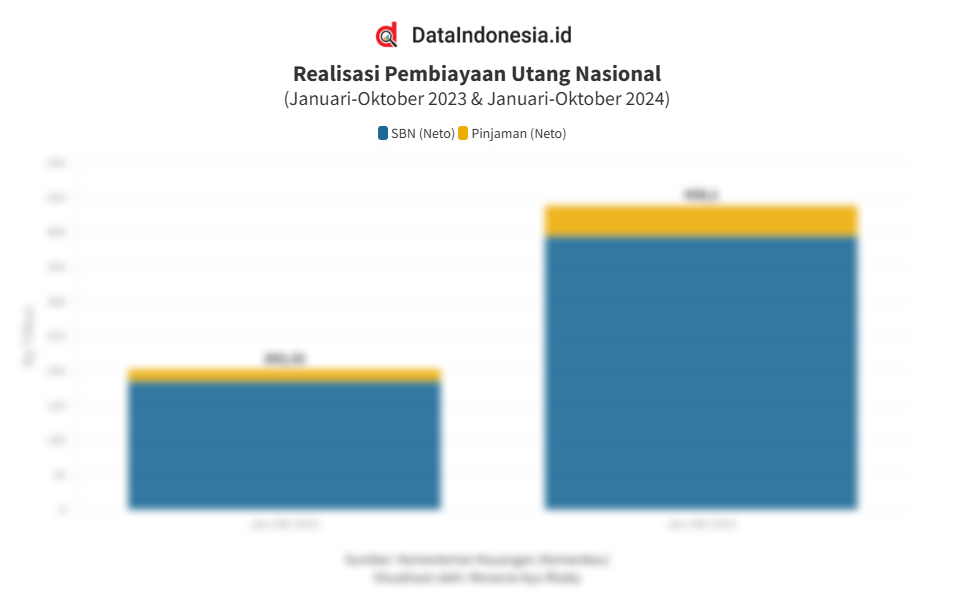 Data Realisasi Pembiayaan Utang Nasional 2 Tahun Terakhir hingga Oktober 2024 - Dataindonesia.id