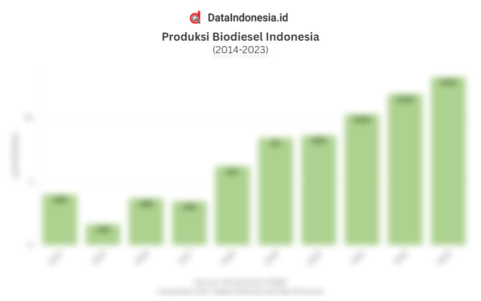 Data Produksi Biodiesel Indonesia 10 Tahun Terakhir hingga 2023 - Dataindonesia.id