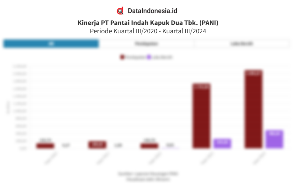 Data Kinerja Keuangan Kuartal III Pantai Indah Kapuk (PANI) 5 Tahun Terakhir pada 2020-2024 ...