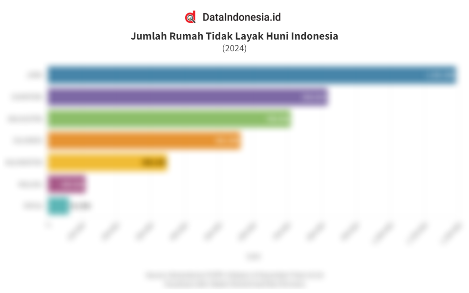 Data Jumlah Rumah Tidak Layak Huni di Indonesia Berdasarkan Kelompok Pulau, per November 2024 ...