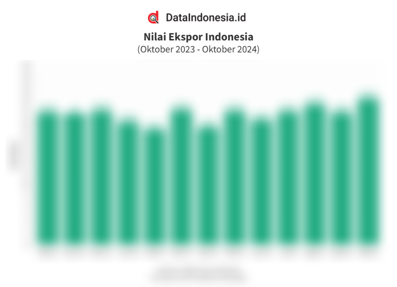 Data Nilai Ekspor Indonesia 1 Tahun Terakhir hingga Oktober 2024 - Dataindonesia.id