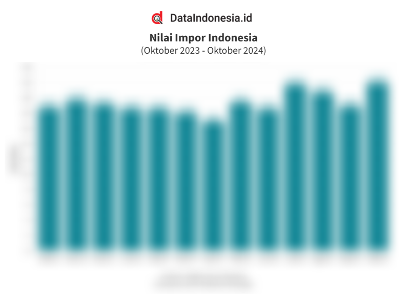 Data Nilai Impor Indonesia 1 Tahun Terakhir hingga Oktober 2024 - Dataindonesia.id