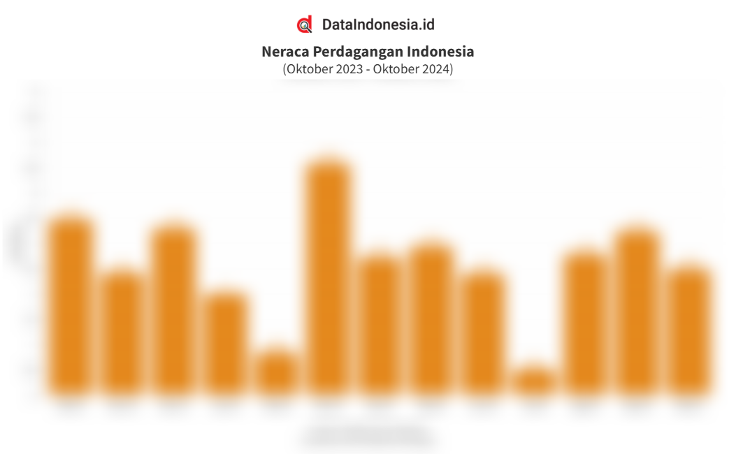 Data Neraca Perdagangan Indonesia 1 Tahun Terakhir hingga Oktober 2024 - Dataindonesia.id