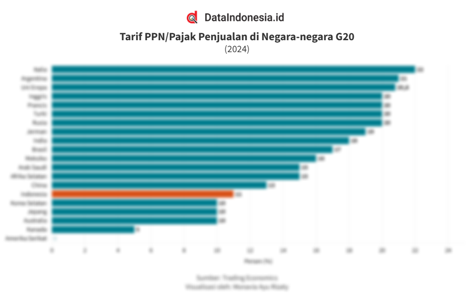 Data Perbandingan Tarif PPN di Negara-negara G20 pada 2024 ...