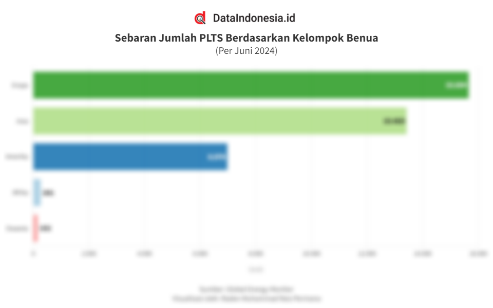 Data Sebaran PLTS Global Berdasarkan Kawasan Benua pada Juni 2024 ...