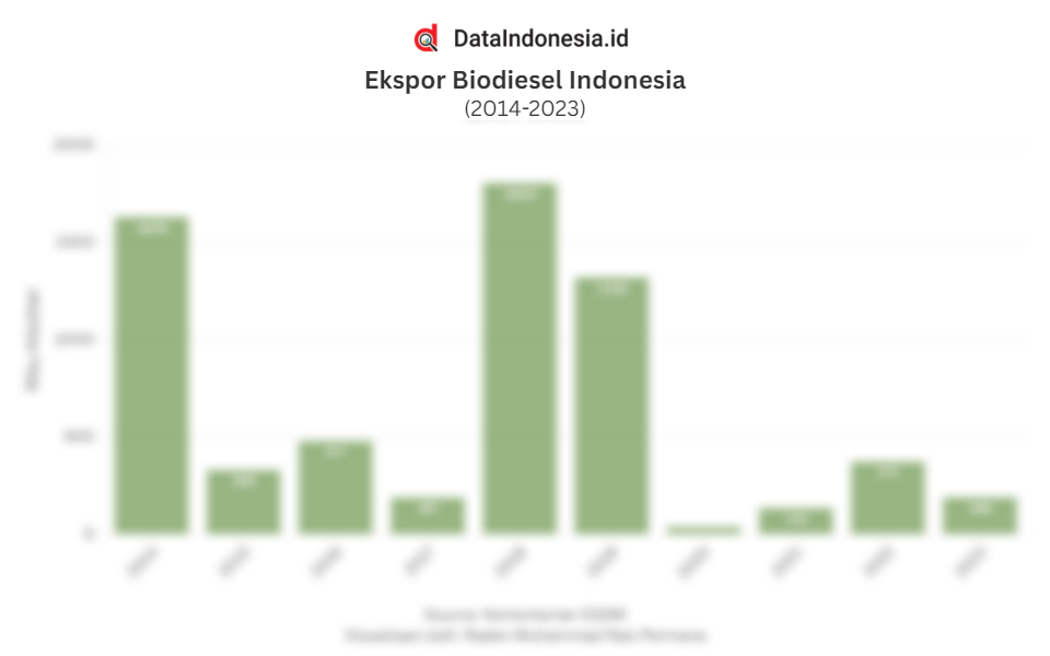 Data Ekspor Biodiesel Indonesia 10 Tahun Terakhir hingga 2023 - Dataindonesia.id