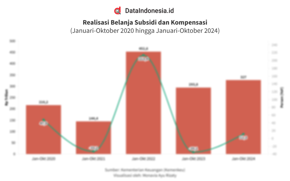 Data Realisasi Belanja Subsidi dan Kompensasi Pemerintah 5 Tahun Terakhir hingga Oktober 2024 ...