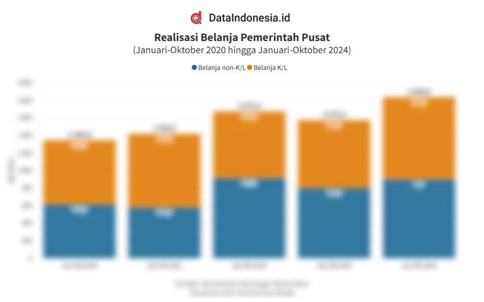 Data Realisasi Belanja Pemerintah Pusat dalam 5 Tahun Terakhir hingga Oktober 2024 ...