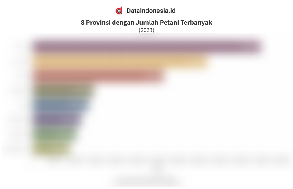Data Sebaran Jumlah Petani di Indonesia Menurut Provinsi pada 2023 - Dataindonesia.id