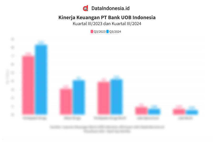 Data Kinerja dan Rasio Keuangan Bank UOB Indonesia pada Kuartal III/2023 - Kuartal III/2024 ...