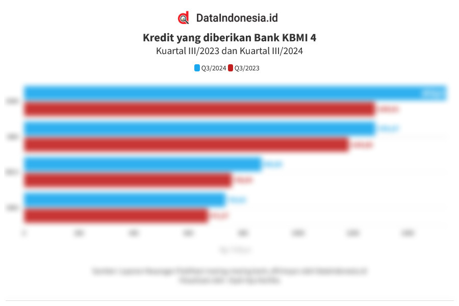 Data Perbandingan Kredit Bank Jumbo pada Kuartal III/2023 - Kuartal III/2024 - Dataindonesia.id