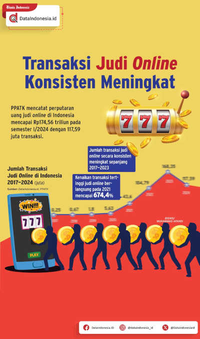 Infografis : Transaksi Judi Online Konsisten Meningkat - Dataindonesia.id