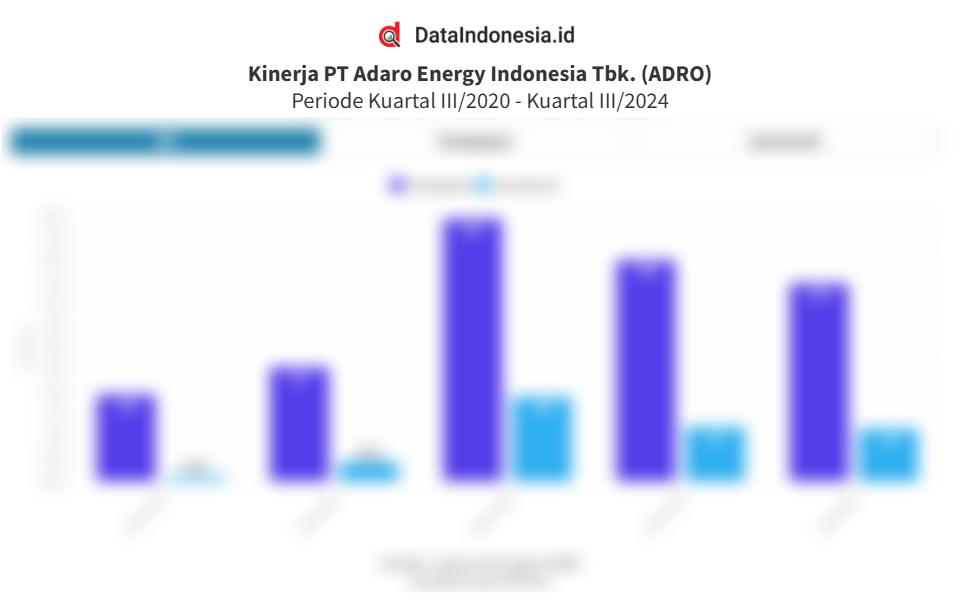Data Kinerja Keuangan Kuartal III ADRO dalam 5 Tahun Terakhir pada 2020-2024 - Dataindonesia.id