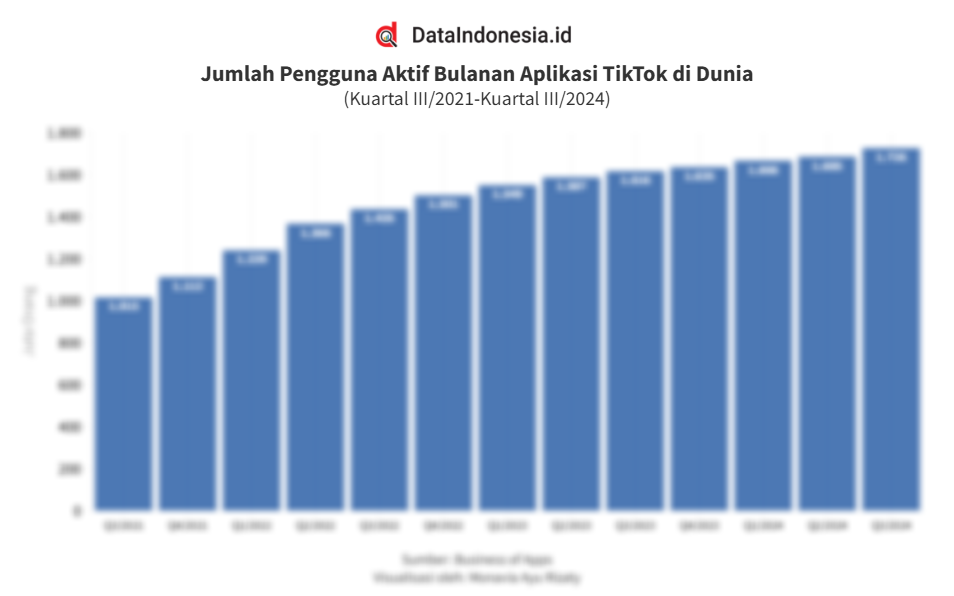 Data Jumlah Pengguna TikTok Global 4 Tahun Terakhir hingga Kuartal III ...