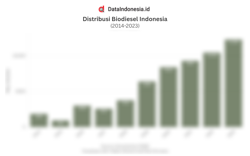 Data Volume Distribusi Biodiesel Indonesia 10 Tahun Terakhir hingga ...