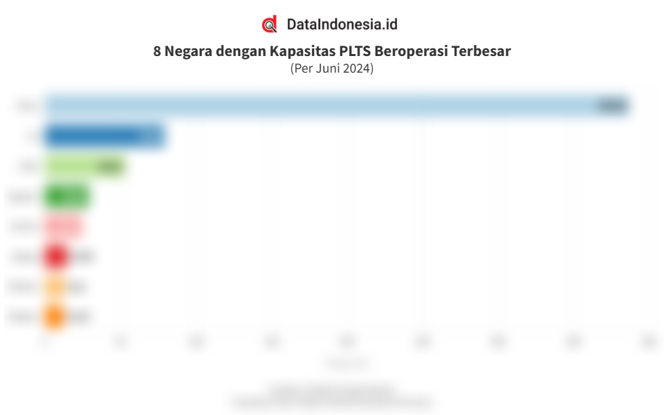 Data 8 Negara dengan Kapasitas PLTS Terbesar di Dunia pada Juni 2024 - Dataindonesia.id