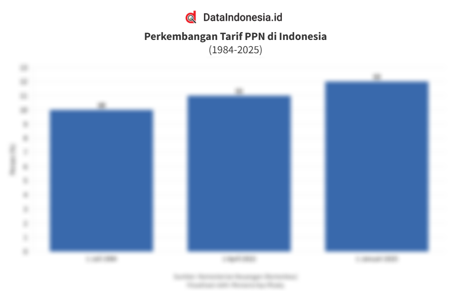 Data Perkembangan Tarif PPN di Indonesia pada 1984 hingga 2025 - Dataindonesia.id
