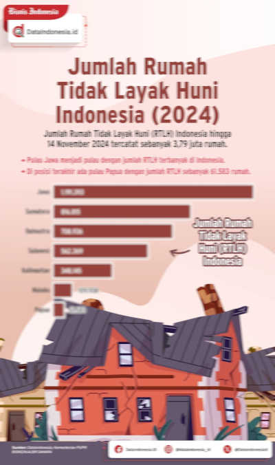 Infografis : Jumlah Rumah Tidak Layak Huni Indonesia - Dataindonesia.id