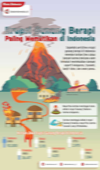Infografis : Erupsi Gunung Berapi Paling Mematikan di Indonesia - Dataindonesia.id