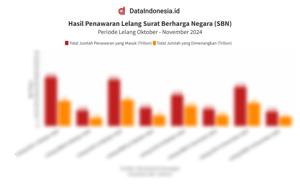 Data Hasil Lelang Sukuk Negara (SBSN) 19 November 2024 - Dataindonesia.id