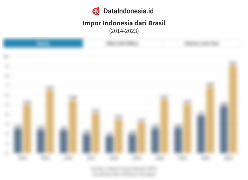 Data Impor Indonesia dari Brasil 10 Tahun Terakhir hingga 2023 - Dataindonesia.id
