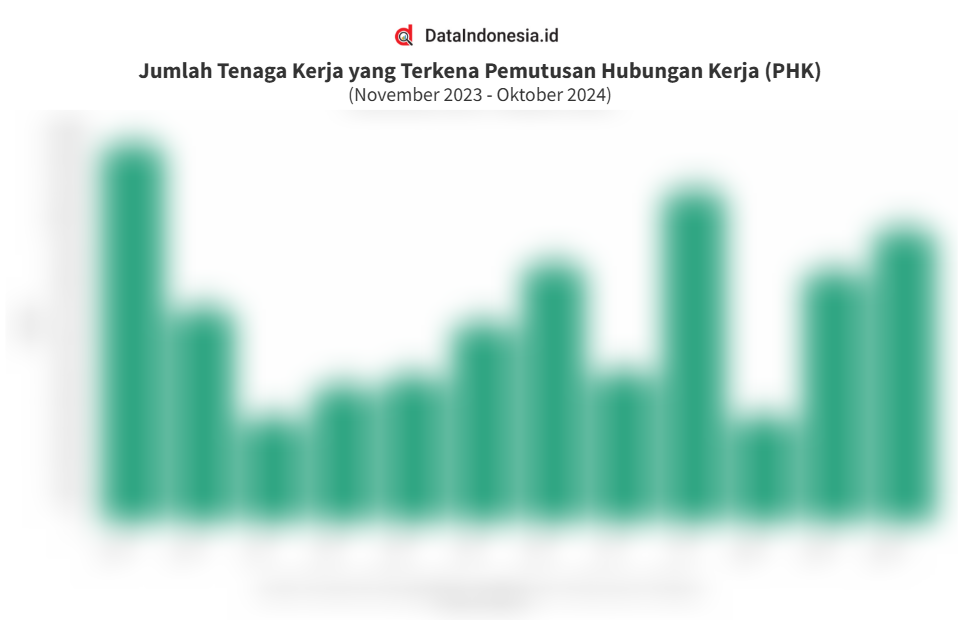 Data Jumlah Tenaga Kerja yang Terkena PHK 1 Tahun Terakhir hingga ...