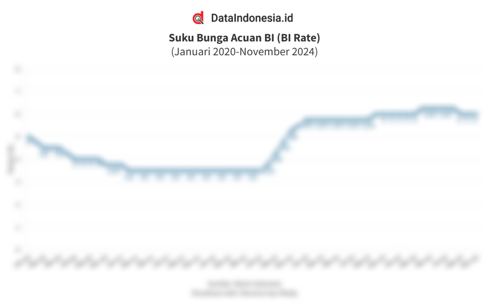 Data Suku Bunga Acuan BI 5 Tahun Terakhir hingga November 2024 - Dataindonesia.id