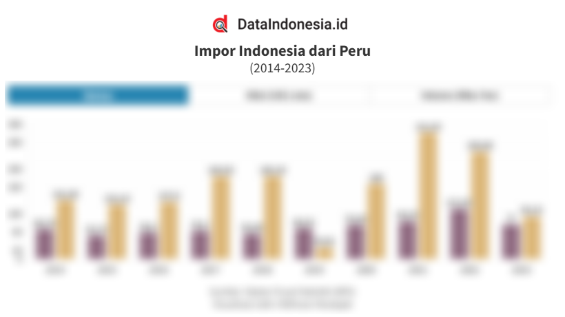 Data Impor Indonesia dari Peru 10 Tahun Terakhir hingga 2023 - Dataindonesia.id