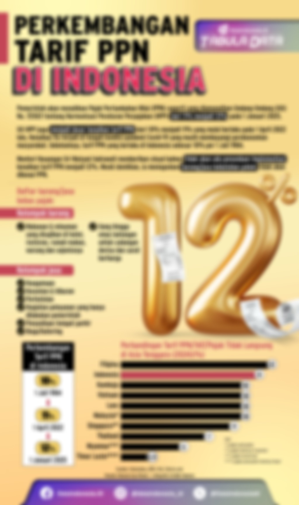 Infografis: Perkembangan Tarif PPN di Indonesia - Dataindonesia.id