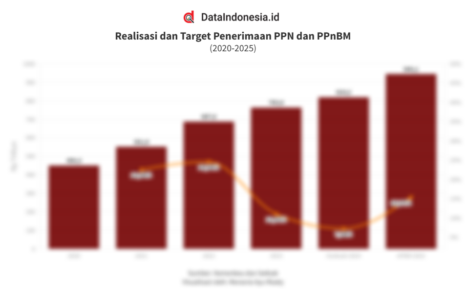 Data Realisasi dan Target Penerimaan PPN dan PPnBM pada 2020 hingga Targetnya dalam APBN 2025 ...
