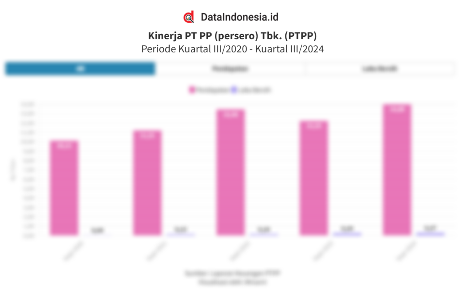 Data Kinerja Keuangan Kuartal III PTPP 5 Tahun Terakhir pada 2020-2024 - Dataindonesia.id