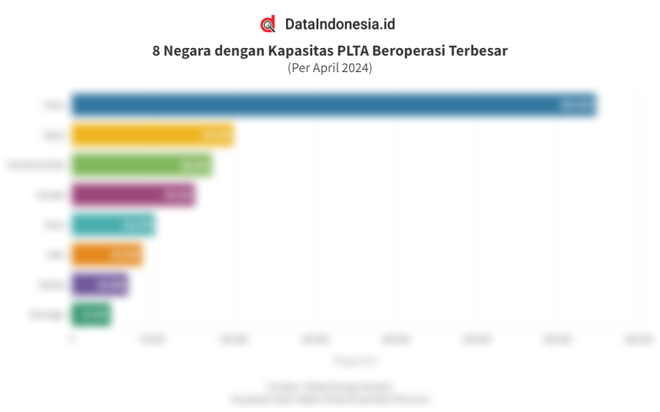 Data 8 Negara dengan Kapasitas PLTA Beroperasi Terbesar di Dunia pada April 2024 - Dataindonesia.id
