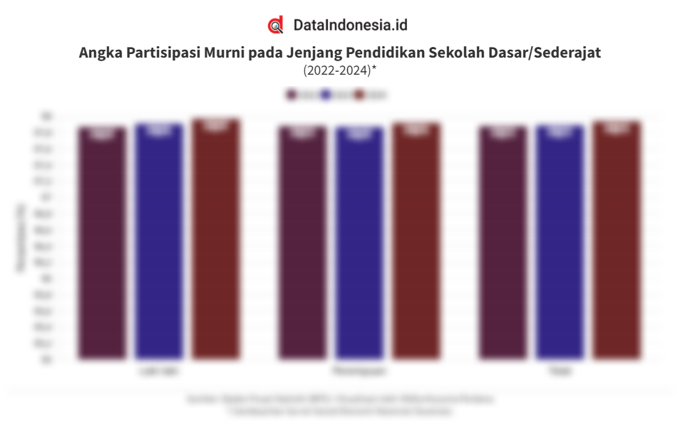 Data Angka Partisipasi Murni di Indonesia pada Jenjang Pendidikan ...