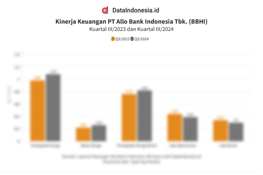 Data Kinerja dan Rasio Keuangan Allo Bank Indonesia pada Kuartal III/2023 - Kuartal III/2024 ...