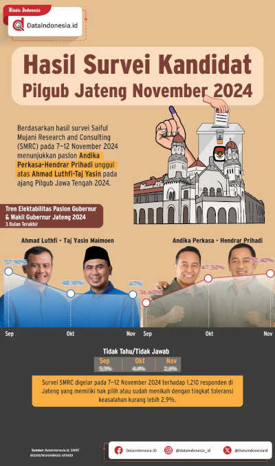 Infografis : Hasil Survei Kandidat Pilgub Jateng November 2024 - Dataindonesia.id