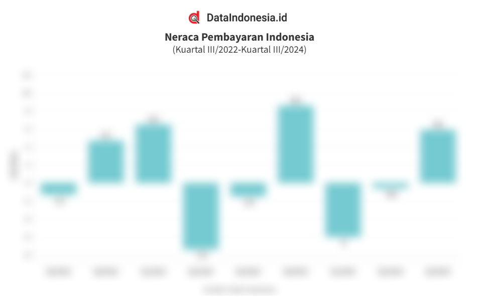 Data Neraca Pembayaran Indonesia dalam 3 Tahun Terakhir hingga Kuartal III/2024 - Dataindonesia.id
