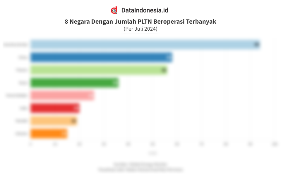 8 Negara dengan Jumlah Pembangkit Listrik Tenaga Nuklir Beroperasi Terbanyak pada Juli 2024 ...