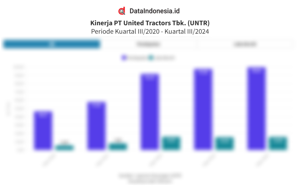 Data Kinerja Keuangan Kuartal III United Tractors (UNTR) 5 Tahun ...
