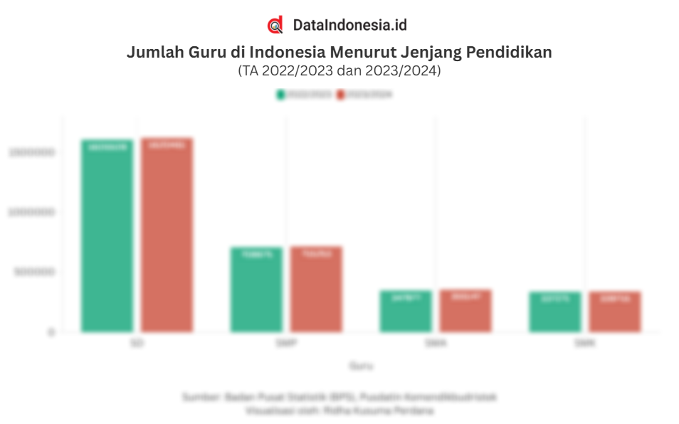 Data Jumlah Guru di Indonesia Berdasarkan Jenjang Pendidikan pada Tahun Ajaran 2023/2024 ...