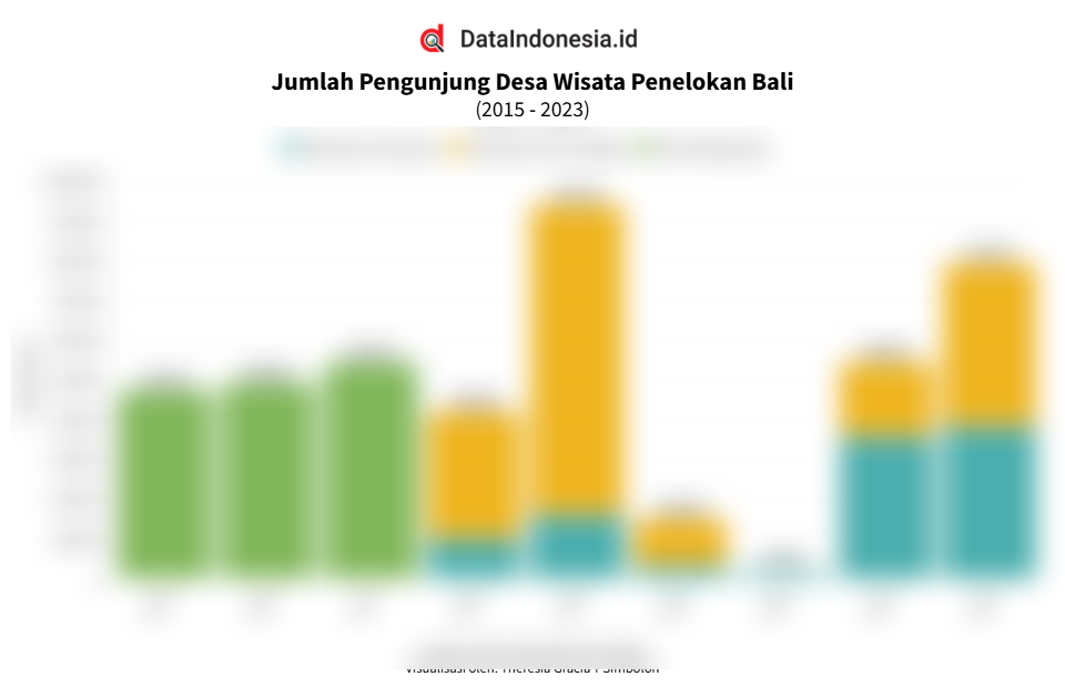 Data Jumlah Pengunjung Desa Wisata Penelokan Bali 9 Tahun Terakhir hingga 2023 - Dataindonesia.id