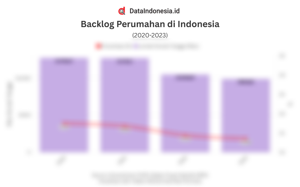 Data Backlog Kepemilikan Rumah di Indonesia dalam 4 Tahun Terakhir ...