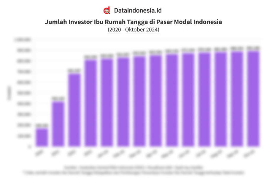Data Jumlah Investor Ibu Rumah Tangga di BEI dan Total Aset 5 Tahun Terakhir hingga Oktober 2024 ...